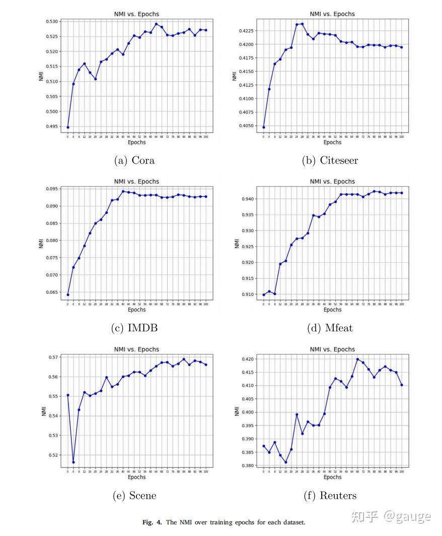 Deep multi-view graph clustering network with weighting mechanism and ...