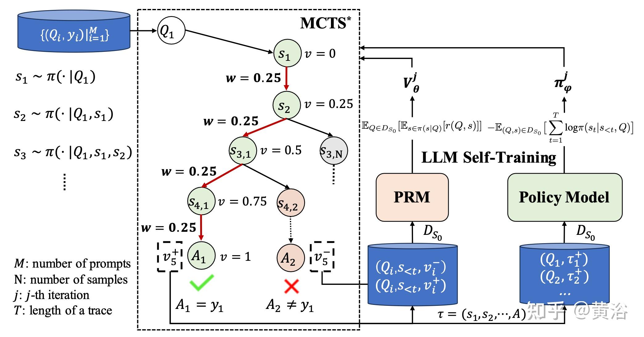 ReST-MCTS∗：通过过程奖励引导树搜索进行 LLM 自训练 - 知乎