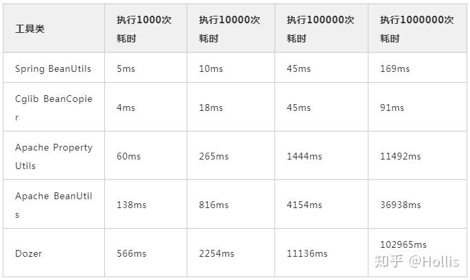为什么阿里巴巴禁止使用Apache Beanutils进行属性的copy？ - 知乎