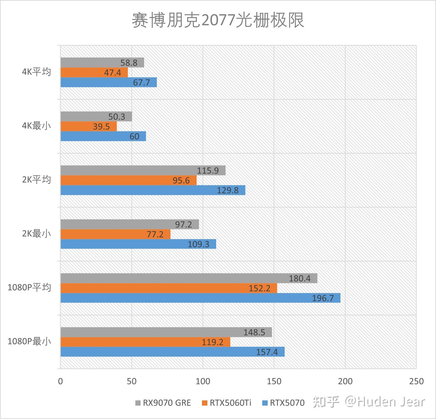 精准补位的GRE：AMD RX 9070GRE 12GB测评 - 知乎