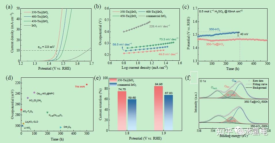 中科大&中科院CJC：高价金属掺杂无定形IrOx酸性OER - 知乎