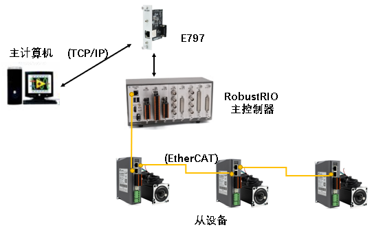 RIO（LabVIEW FPGA开发）设备支持EtherCAT协议 - 知乎