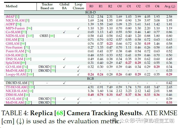 SLAM最好发论文的方向！全面总结NeRF和3DGS如何重塑SLAM！ - 知乎