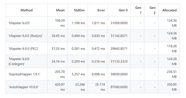 Mapster, 一个比 AutoMapper 更快的对象映射库