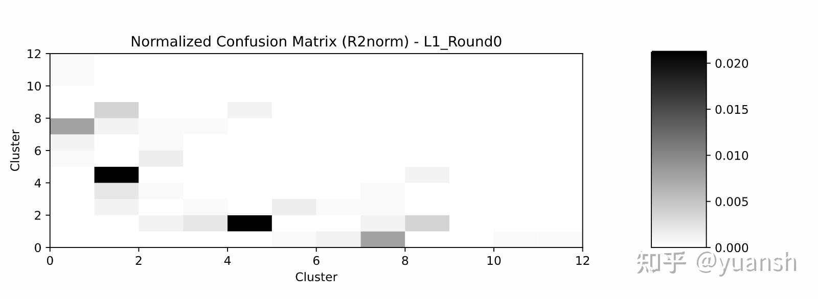 (单细胞-SingleCell）单细胞SCCAF自动化聚类 - 知乎