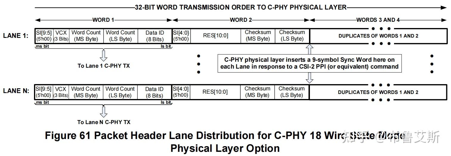 [MIPI-CSI-2_v4.1] 9 Low Level Protocol（1）packet format - 知乎