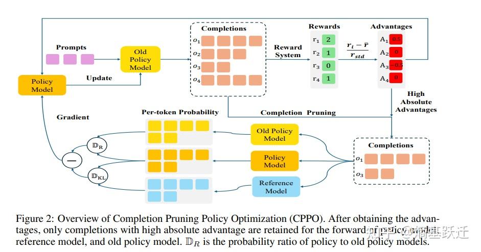 CPPO：加速GRPO的completion剪枝策略策略 - 知乎