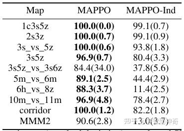 4.22 MARL算法：MAPPO - 知乎