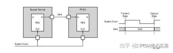 Xilinx FPGA 编程技巧之常用时序约束 - 知乎