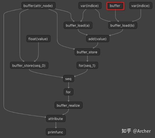 【我与TVM二三事 前篇（7）】stmt构建案例剖析 - 知乎