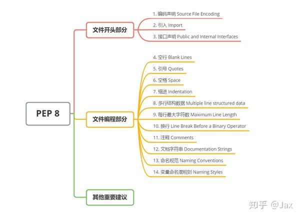 Pythonista 必会基础知识 PEP-8 - 知乎
