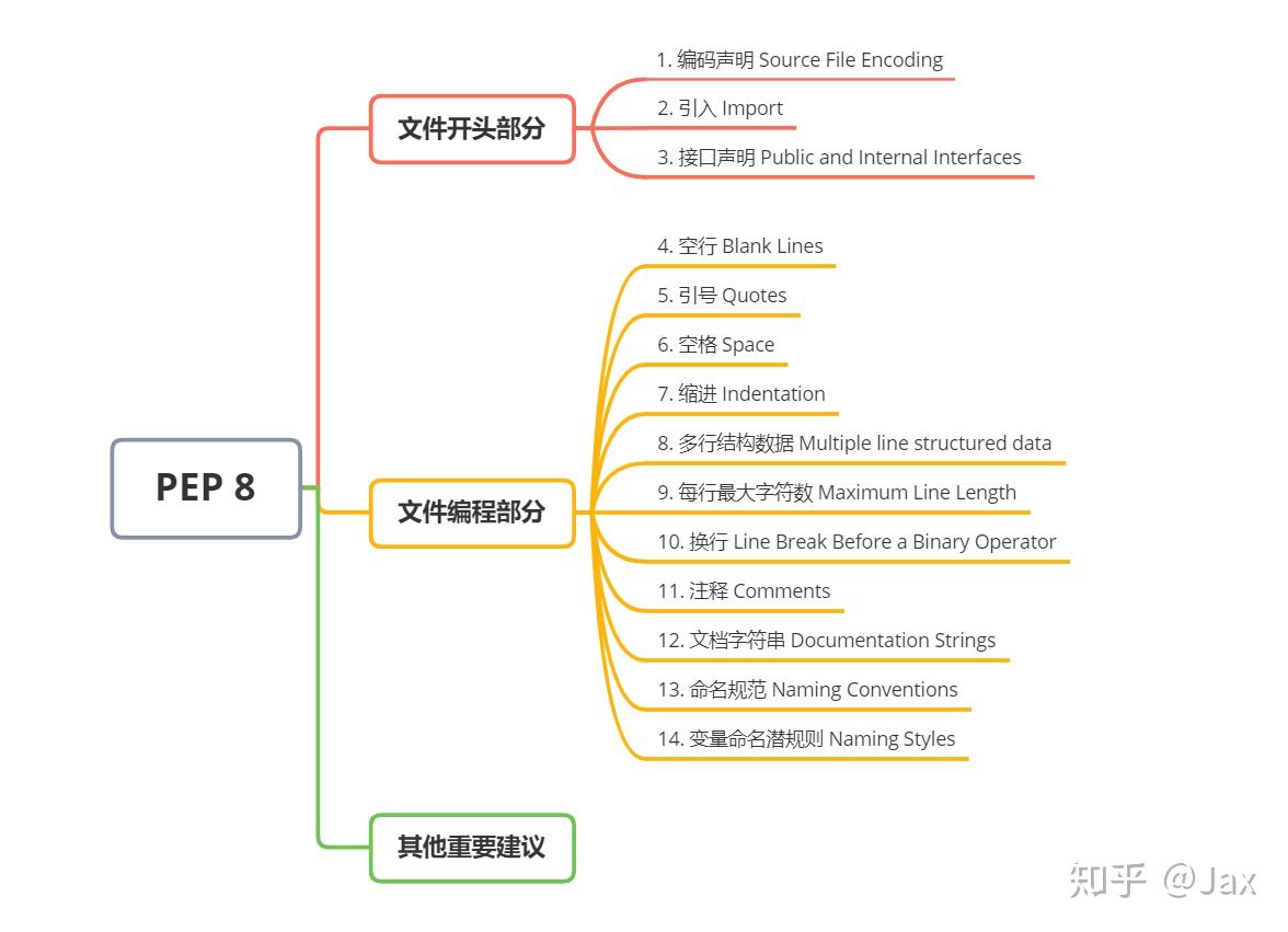 Pythonista 必会基础知识 PEP-8 - 知乎