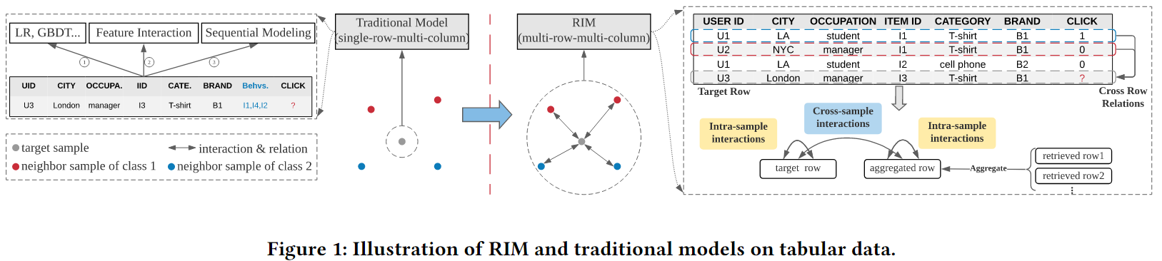 [KDD'21] 将检索增强引入CTR任务：Retrieval & Interaction Machine for Tabular Data Prediction(RIM) - 知乎