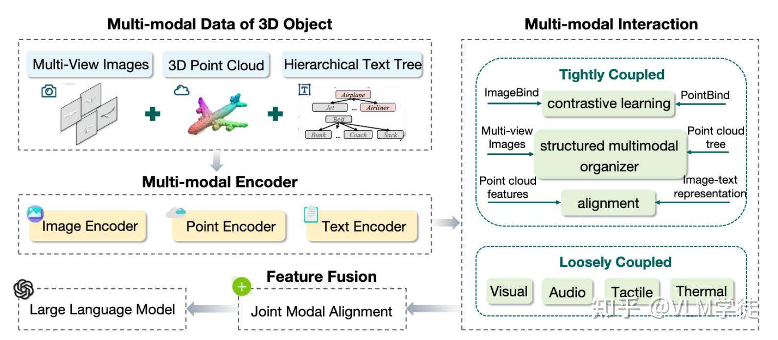 [空间智能][Survey]How to Enable LLM with 3D Capacity? A Survey of Spatial ...