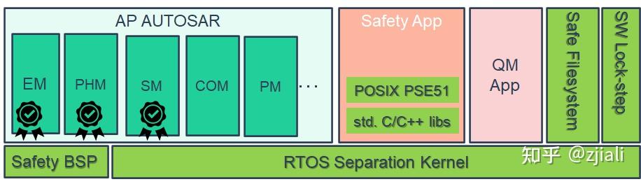 基于AP AUTOSAR实现功能安全島 - 知乎