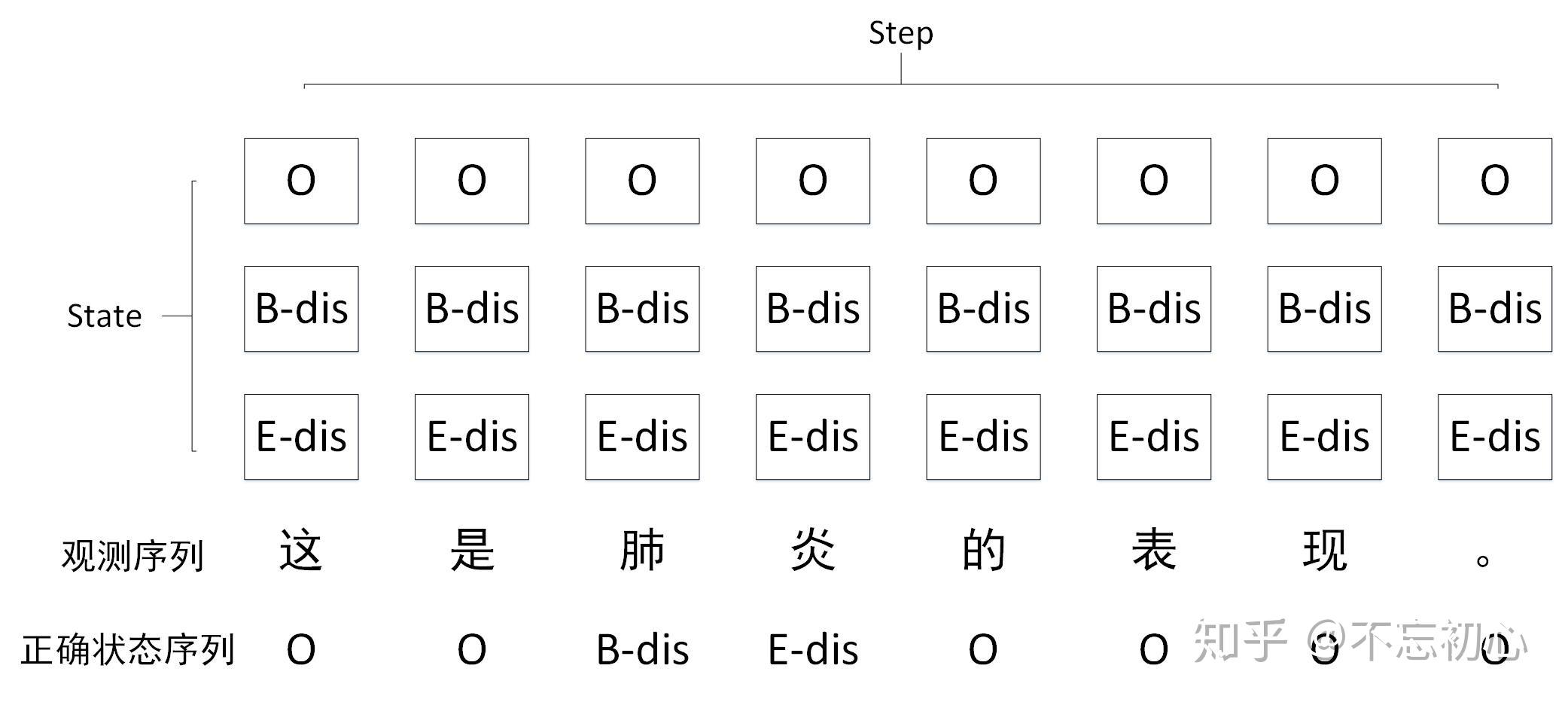 CHIP-2020（Entity）比赛下基于viterbi算法HMM的NER实现 - 知乎