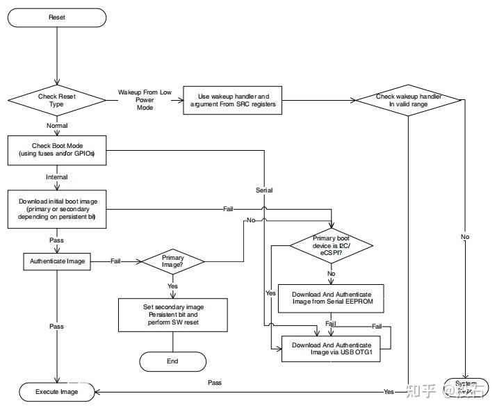 嵌入式linux os启动-boot ROM code阶段 - 知乎