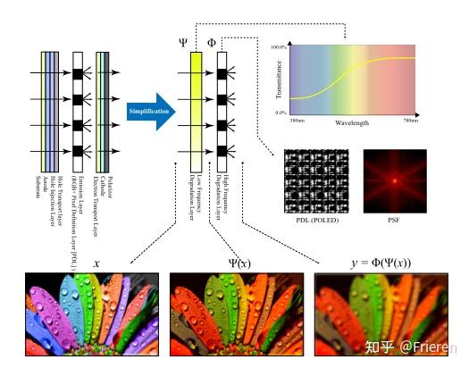 屏下成像(under-display camera UDC)图像复原论文综述 - 知乎