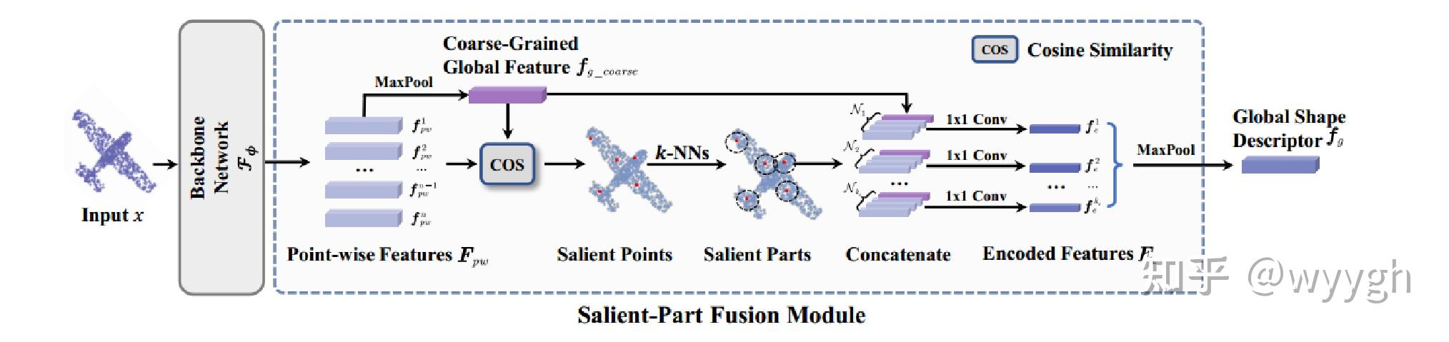 Few shot point clouds semantic segmentation - 知乎