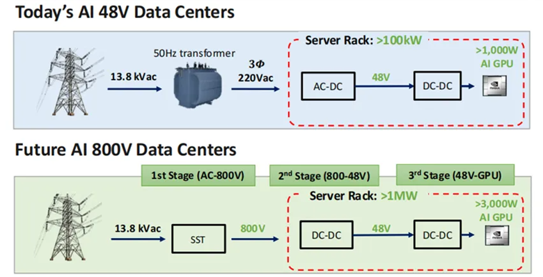 从传统UPS到800V HVDC，数据中心供电革命影响几何？ - 知乎