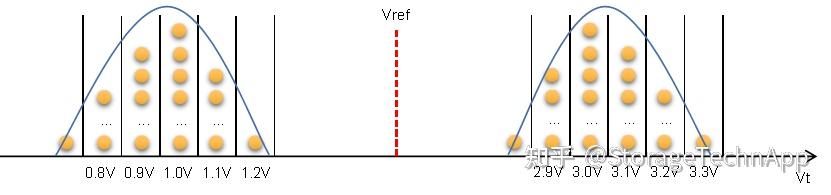闪存的阈值电压(Vt)分布 - 知乎