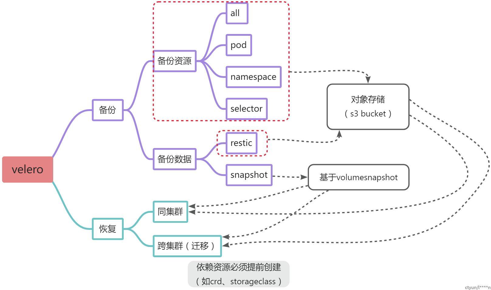 探究k8s备份迁移工具velero原理&结合MinIo实现容器化部署数据库的备份、恢复、迁移 - 知乎