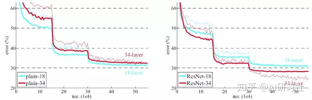 ResNet - 2015年 ILSVRC 的赢家（图像分类，定位及检测） - 知乎