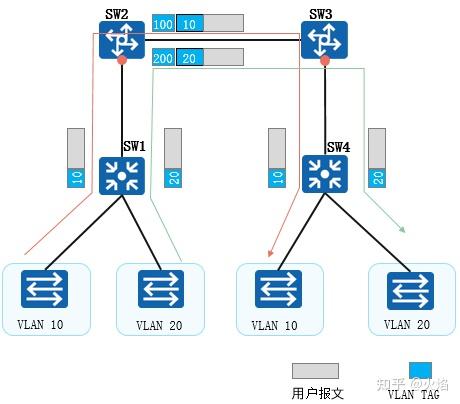 VLAN高级技术 - 知乎