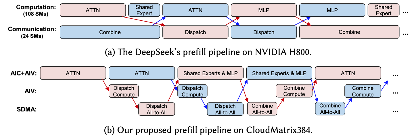 《Serving Large Language Models on Huawei CloudMatrix384》 学习笔记 - 知乎