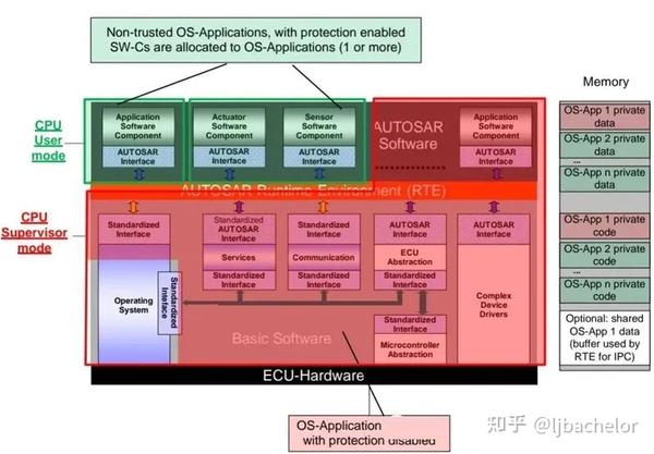 AUTOSAR CP - 内存分区原理（Partition） - 知乎
