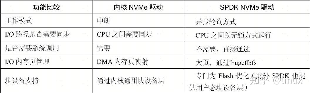 高性能存储框架：SPDK 最佳入门指南 - 知乎