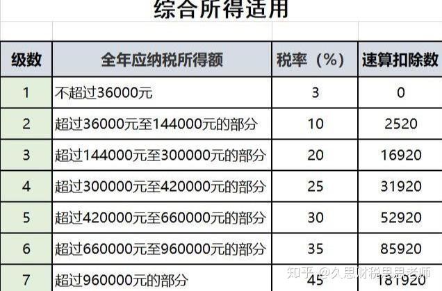 2020最新个税税率表和 专项附加扣除!打印出来贴上随时查看! 知乎