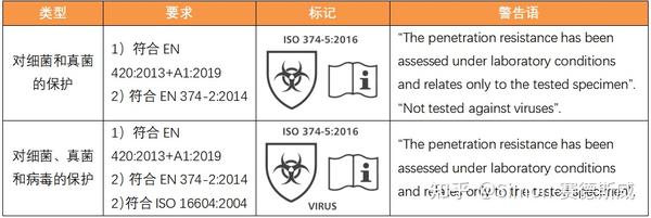 EN374-防护手套欧盟标准介绍 - 知乎