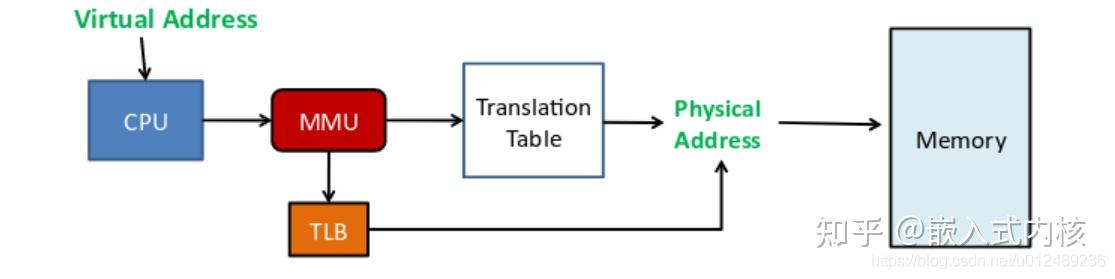 Linux内存管理笔记----TLB - 知乎