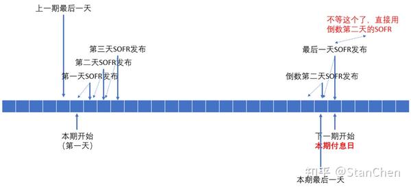 SOFR (3): SOFR Swap中的计算 - 知乎