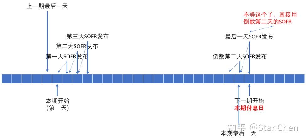 SOFR (3): SOFR Swap中的计算 - 知乎