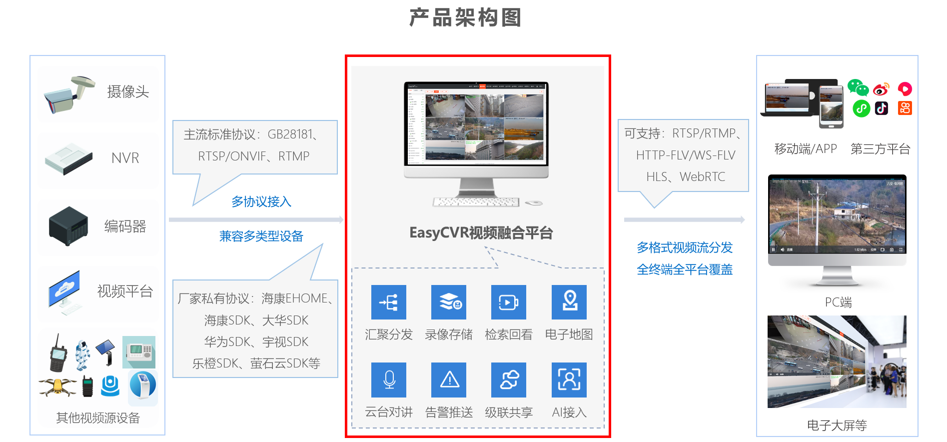 以easycvr视频融合平台为例，浅析流媒体相关技术与实际场景应用 知乎