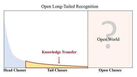 深度长尾学习综述 - Deep Long-Tailed Learning: A Survey - 知乎