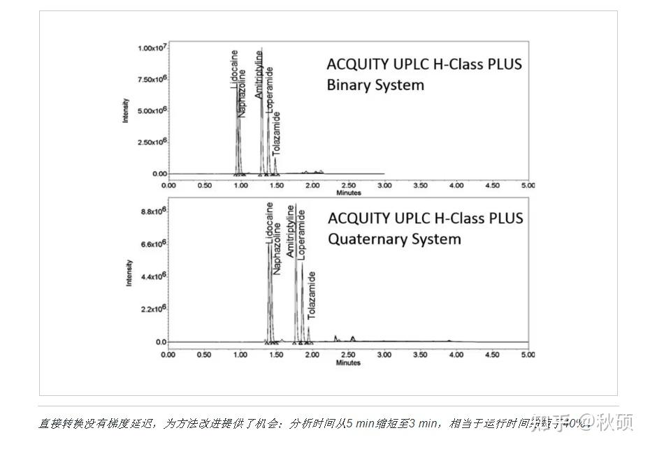 超高效液相色谱仪ACQUITY UPLC H-Class PLUS 推荐用途 - 知乎