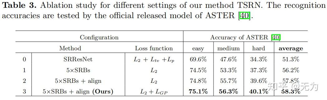 TSRN文字图像超分辨网络 - 知乎