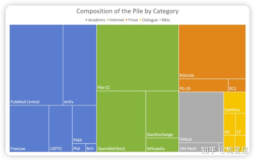 大模型训练语料篇—已有大规模数据集： C4 / Pile / ROOTS / Wudao - 知乎