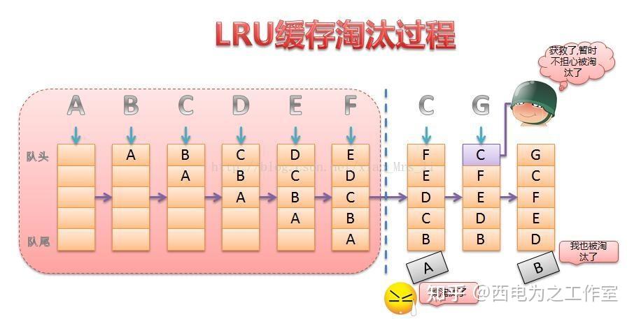 带你手写LRU算法 - 知乎