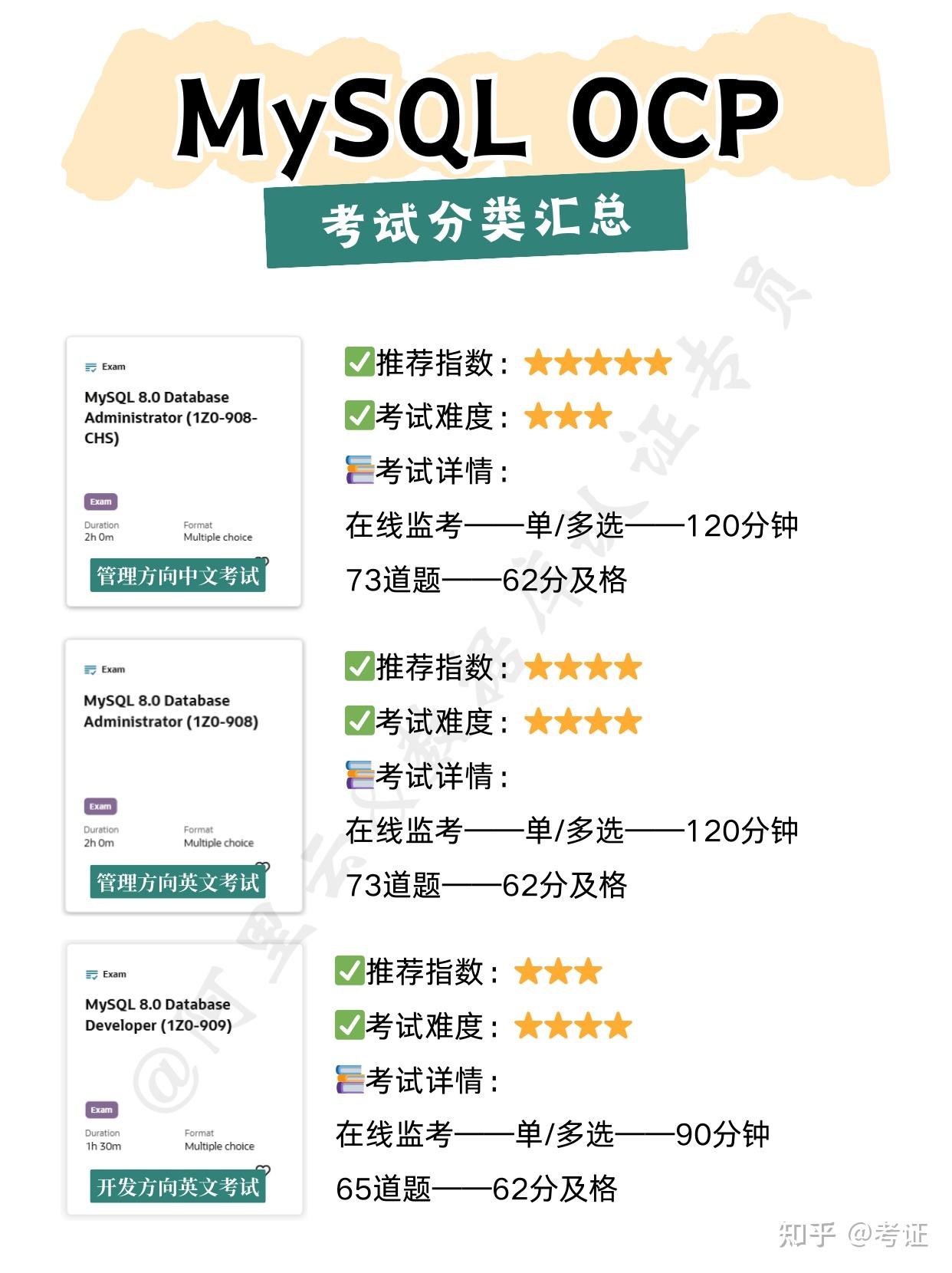 花1600，备考1周成功拿下MySQL OCP证书 - 知乎