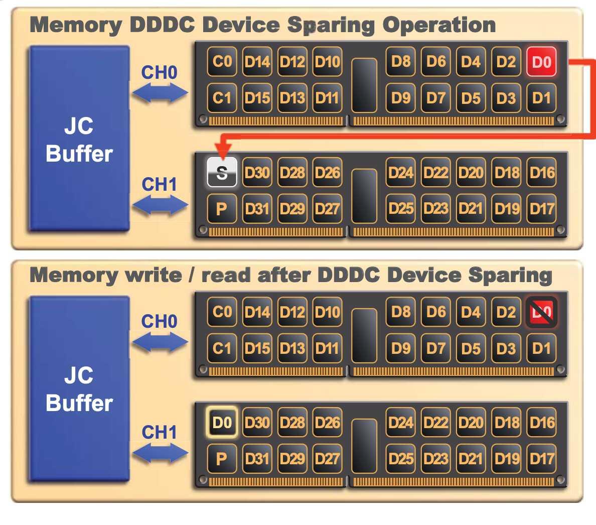 独家详解Intel主板下的『LockStep』内存模式，以及为何开启它能让 ECC 内存比可靠更可靠 - 知乎