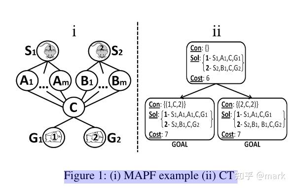 多智能体路径搜索（MAPF）—Conflict-Based Search (CBS)家族系列算法介绍 - 知乎