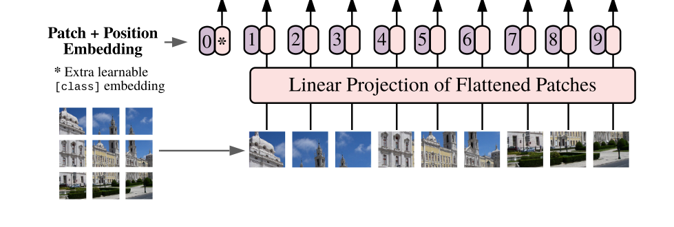 TransVPR 论文阅读 (TransVPR: Transformer-based place recognition with multi-level attention ...