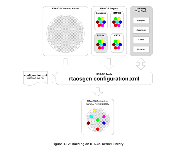 系统学习AutoSAR ETAS RTA-OS嵌入式操作系统（二）开发过程 Development Process - 知乎