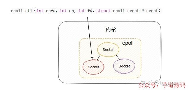 彻底搞懂 select/poll/epoll，这篇就够了 - 知乎