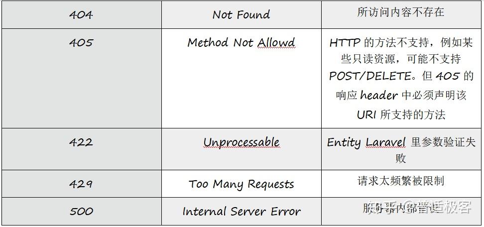 浅谈Restful API 的请求规范 - 知乎