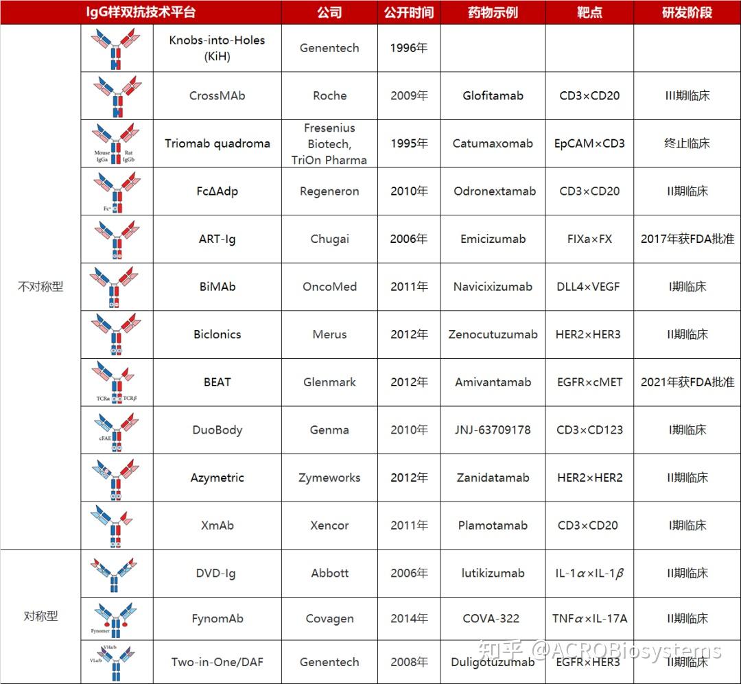 双抗技术平台看过来：IgG样双抗技术平台一览 - 知乎